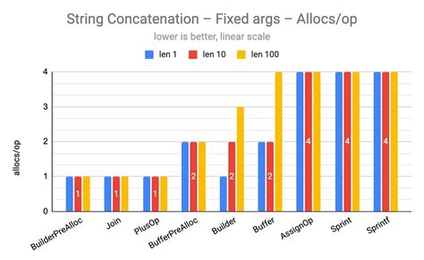 Go String Concatenation Performance Optimization Comparing 15 Methods