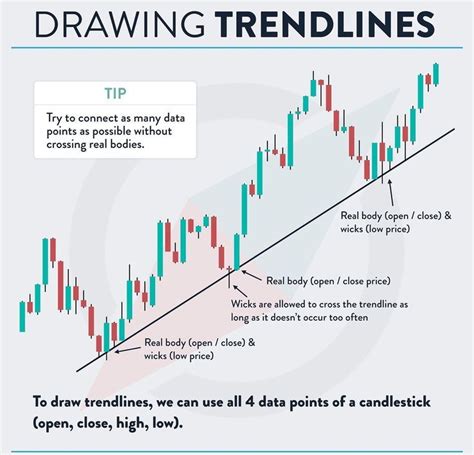 Trendlines Are One Of The Most Basic Tools In Technical Analysis Trendlines Connect A Seri