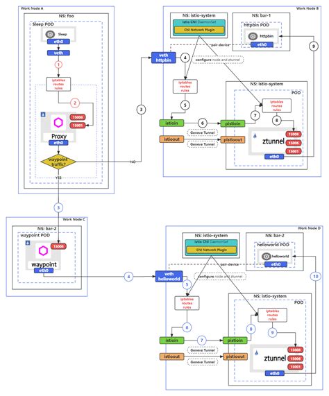 istio 深挖 ambient 与 sidecar 并存的网络流量路径