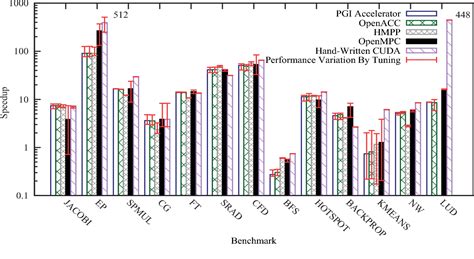 Figure 1 From Early Evaluation Of Directive Based Gpu Programming