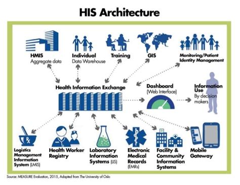 Health Information System Interoperability And Integration To Maximi