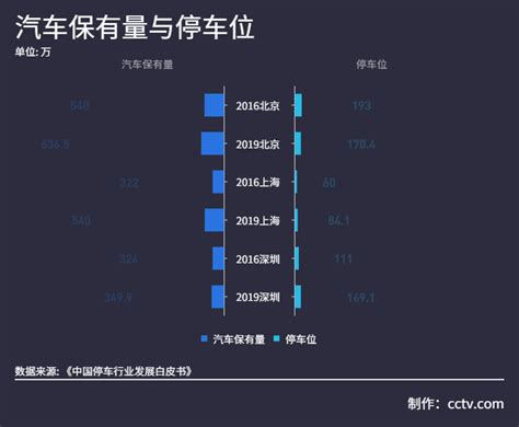 缺口8000万个！有城市6辆车分摊1个车位 车主：我太难了