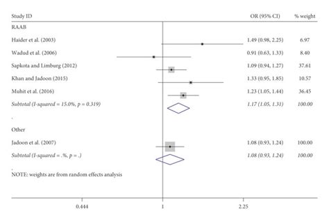 Subgroup Analysis Of Csc By Design On A Person Basis At Visual Download Scientific Diagram