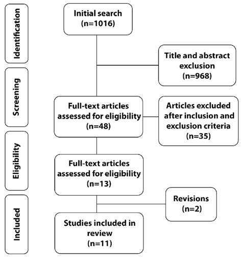 Preferred Reporting Items For Systematic Reviews And Meta Analyses Download Scientific Diagram