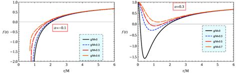 The Radial Dependence Of The Lapse Function F R For The Different Download Scientific Diagram
