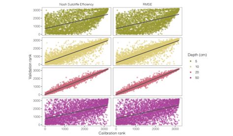 Rank Of Accepted Parameter Sets Based On Nse Or Rmse On Calibration Download Scientific Diagram