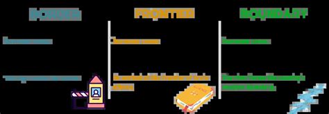 Чем отличается Border Frontier и Boundary — Объясняем за 15 Секунд