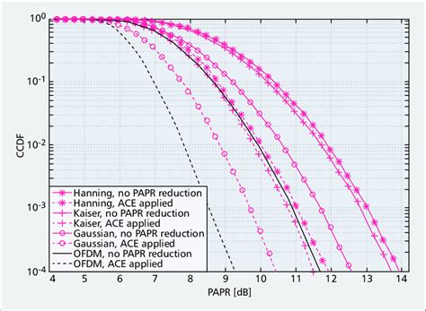 Complementary Cumulative Distribution Function Of The Papr In