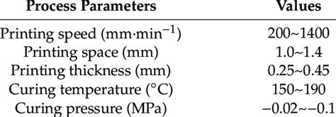 The 3d Printing Process Parameters Download Scientific Diagram