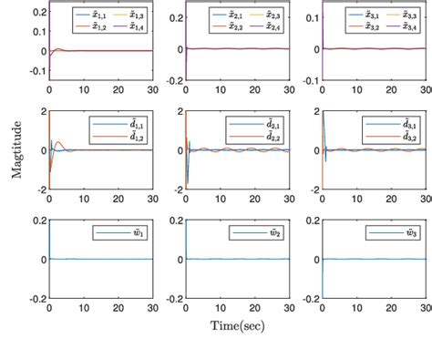 Figure 1 From Joint Estimation Of State And Unknown Input For Nonlinear