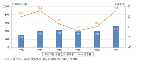 제조용 로봇산업의 가치사슬 단계별 경쟁력 진단과 정책 방향 Today 여기에뉴스