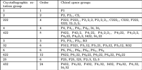 Table 1 From Designing Modular Lattice Systems With Chiral Space Groups Semantic Scholar