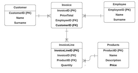 Entity Framework Ef Lambda Expression How To Access Data From