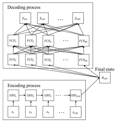 Illustration Of The Encoding And Decoding Processes Used To Make The