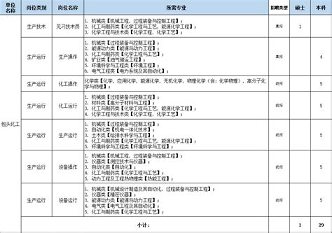 国能包头煤化工有限责任公司 化学与化工学院