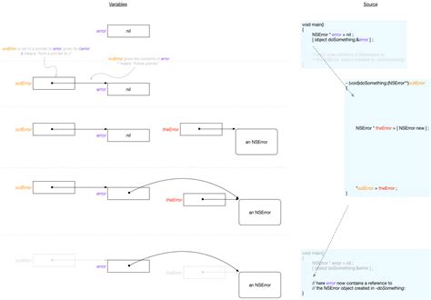 Nserror Objective C Pass By Reference Stack Overflow