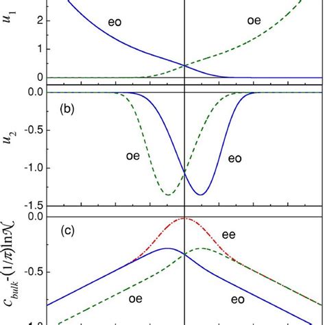 Triangular Lattice With Dimer Weights Z H In The Horizontal Direction Download Scientific