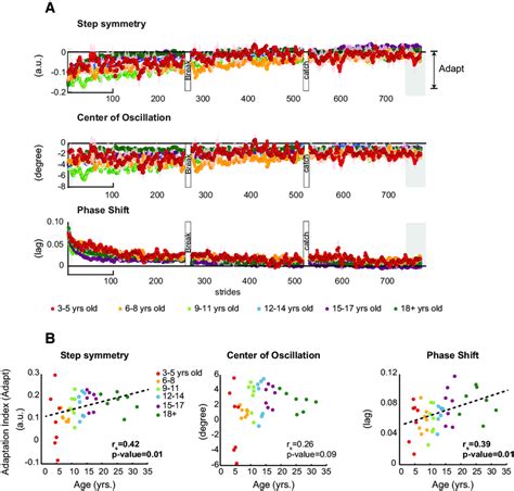 A Time Courses For Gait Parameters Characterizing The Behavior During