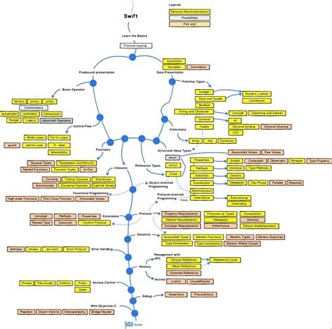 ganesh raju galla on linkedin iosdev swift