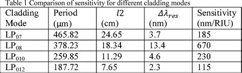 Table 1 From Fiber Between Two Concatenated Long Period Gratings As An Interferometric Sensor