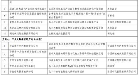 2022年大数据产业发展试点示范项目名单公示，福建省内这家公司上榜！ 福建省企业信息化协会
