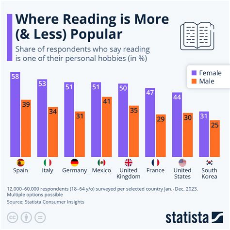 Chart Where Reading Is More And Less Popular Statista