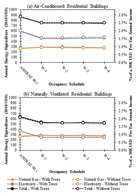 Comparison Of Effects Of Occupancy Schedules On Annual Energy Download Scientific Diagram