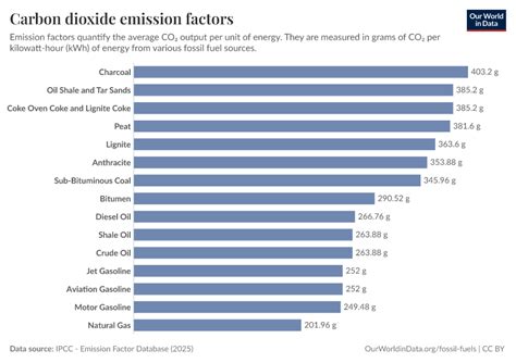 Carbon Dioxide Emissions Factor Kg Co₂ Per Mwh Our World In Data