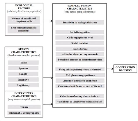 1 A Conceptual Framework For Cell Phone Survey Cooperation Download Scientific Diagram