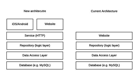 C User Authentication On Website And Web Service In Net Asp Core Stack Overflow