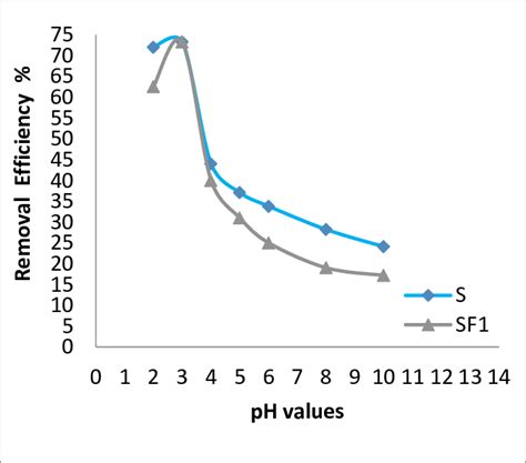 Effect Of Ph On Dye Removal Efficiency Time 120 Min Temperature 30 Download Scientific