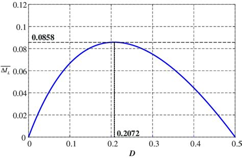 Ripple Current Through The Inductor Download Scientific Diagram