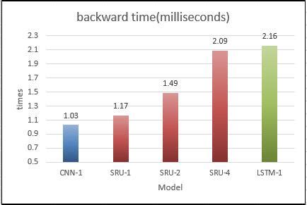 GitHub Dalinvip Pytorch SRU SRU Implement In PytorchTraining RNNs