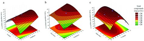 response surface plots showing combined effects of process variables
