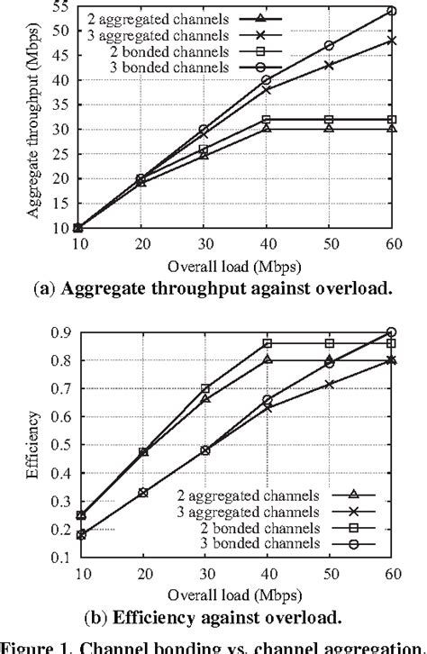Figure 1 From A Novel Dsa Driven Mac Protocol For Cognitive Radio Networks Semantic Scholar