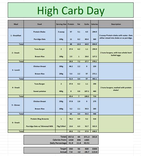 High Carb Meal Plan