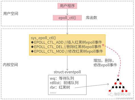 理解io复用的三种模式——select、poll、epoll poll select模式 csdn博客