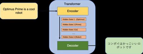 Transformer模型：人工智能技术的核心驱动力 Ai Magic
