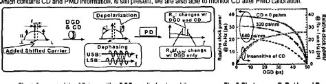 Figure 2 From Chromatic Dispersion Insensitive Dgd Monitoring By Adding