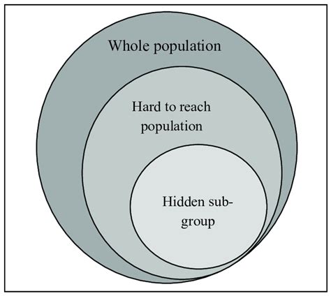 Relationship Between Population And Subgroup Download Scientific Diagram
