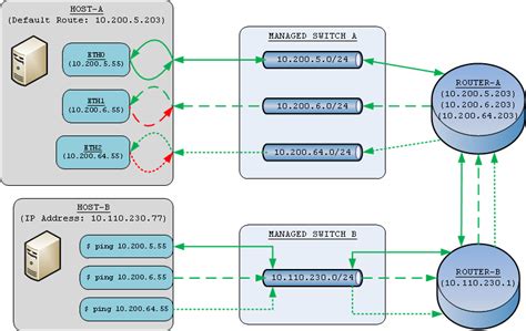 setup gateway routing on multiple network interfaces networking