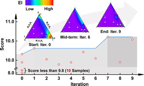 Machine Learning Assisted Compositional Design Of A Co Cured CE System