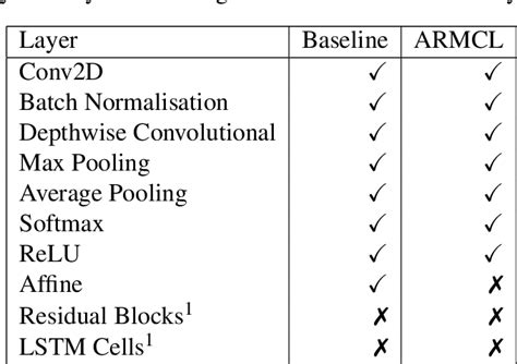 Table 31 From Deep Learning On A Low Power Semantic Scholar