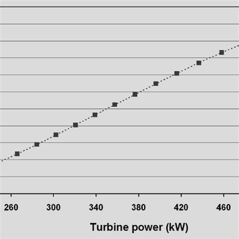 The Mfp Turbine Steam Mass Flow In Relation To The Turbine Real