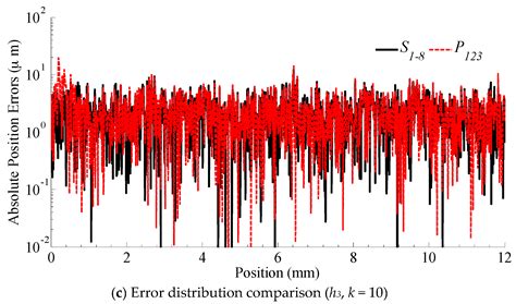 Sensors Free Full Text High Accuracy Passive Magnetic Field Based