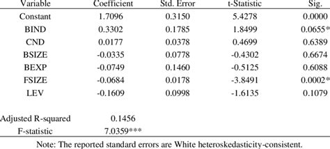 4 Ordinary Least Square Regression Analysis Download Table