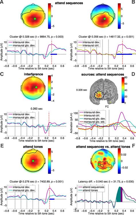 Expectation And Attention In Hierarchical Auditory Prediction Journal Of Neuroscience
