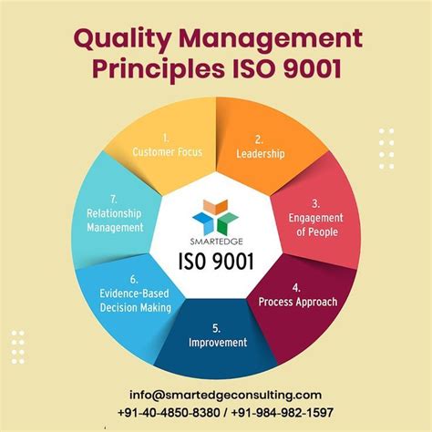 Quality Management Principles