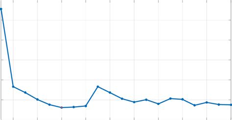 Wavelet Packet Band Energy Entropy Of Fault Current Signal 42
