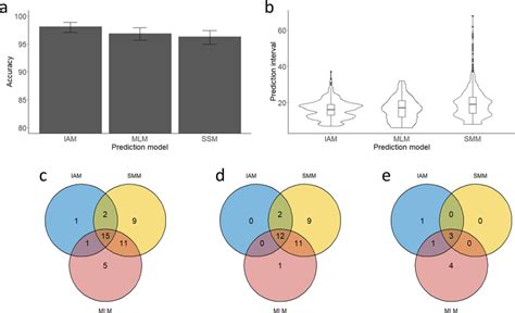 The Performance Of Three Different Models To Predict The Degree Of